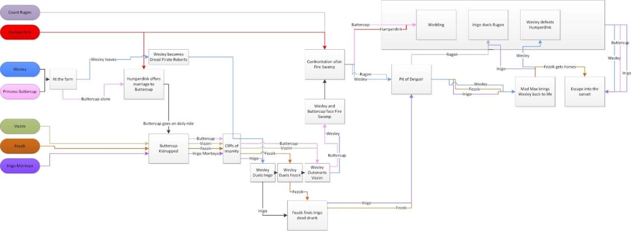 Outlining a Novel: 5 Effective Visual Techniques To Get Started - The ...