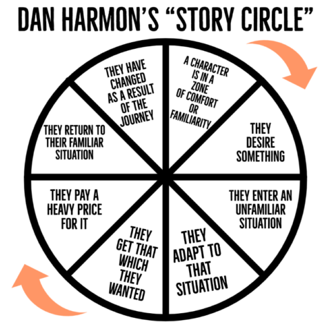 The 8-Step Dan Harmon Story Circle: Story Structure Guide - The Book ...